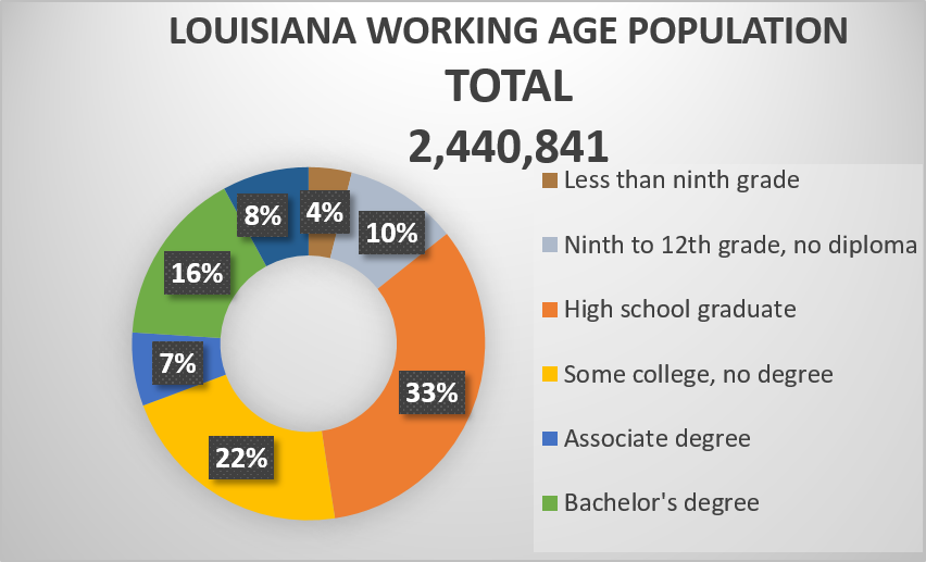 Workforce – Louisiana Board of Regents