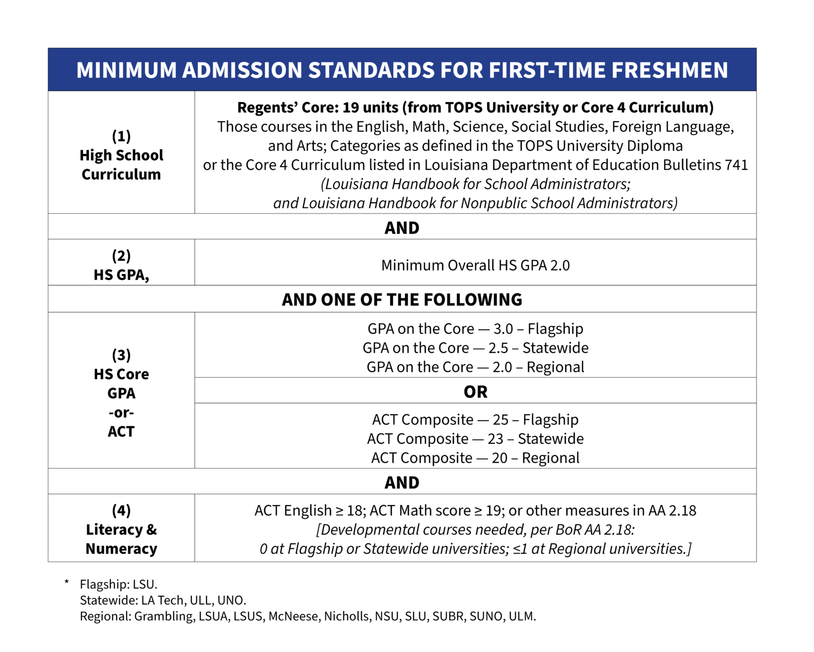 Admissions – Louisiana Board of Regents